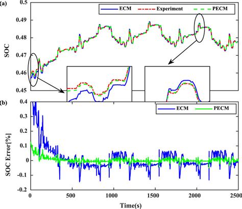 A Soc Under Us06 Test Profile B Soc Error Under Us06 Test Profile