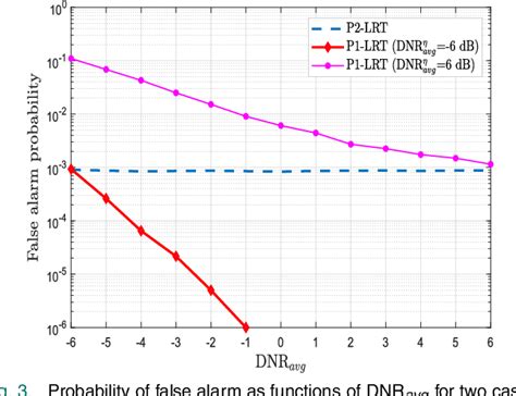 Figure 1 From Multistatic Passive Radar Sensing Algorithms With Calibrated Receivers Semantic