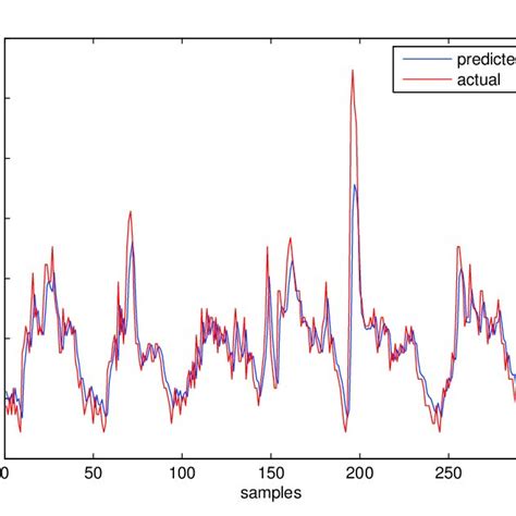 Actual And Predicted Wave Height For Train Data Download Scientific