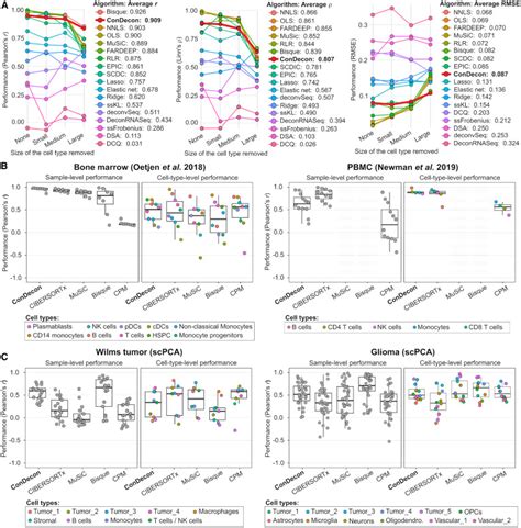 Clustering Independent Estimation Of Cell Abundances In Bulk Tissues Using Single Cell RNA Seq