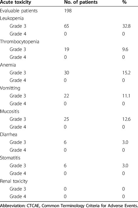Grade 34 Acute Toxicity According To Ctcae Download Table