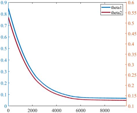 convergence of θ and gradient of dpp mle likelihood function