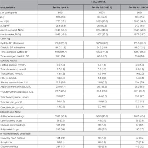 Relationship Of Total Bilirubin Tbil A And Direct Bilirubin Dbil