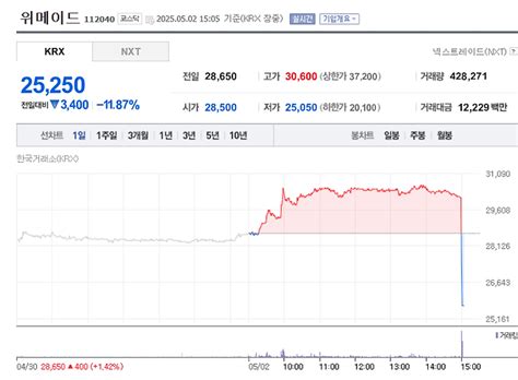 속보 가상자산거래소 위메이드 위믹스 상장폐지 에펨코리아
