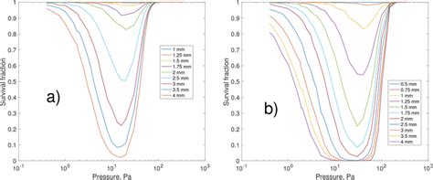 dependence of the cluster fragmentation on pressure at different