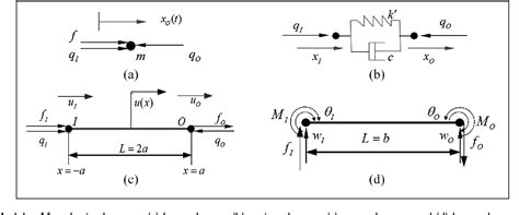 Figure 1 From Differential Quadrature Discrete Time Transfer Matrix