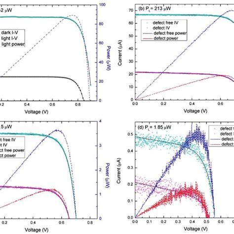Impact Of A Defect On Solar Cell Characteristics Left Axes For I V