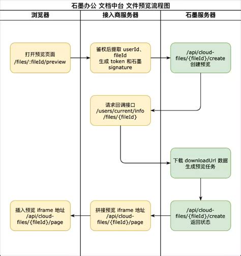 对接流程 石墨文档中台