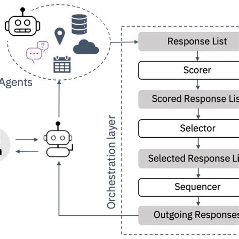 Multi Agent Orchestration Overview Download Scientific Diagram