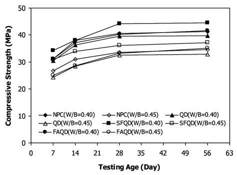 Compressive Strengths Of Different Types Of Concrete In Dry Air Curing