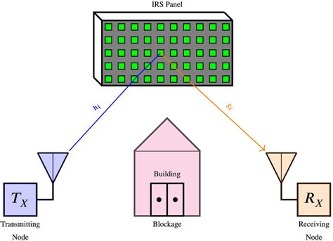 An Irs‐assisted Wireless Communication System Download Scientific Diagram