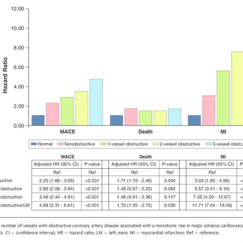 Multivariate Cox Regression Model For Risk Of Mace Download
