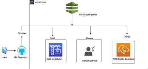creating a continuous delivery pipeline in aws by samuel nnanna medium