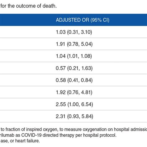 Multivariable Logistic Regression For The Outcome Of Death Download Scientific Diagram