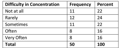 Source Authors Own Construction Table 6 Difficulty In