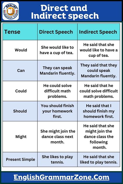 Direct And Indirect Speech Examples With Tenses