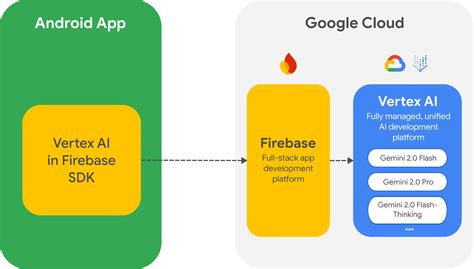 Vertex Ai In Firebase Android Developers
