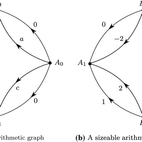 the projective plane of order 3 with 13 points and 13 lines each pair