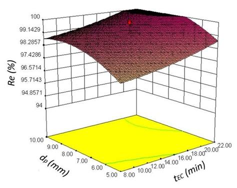three dimensional contour plot obtained from the experimental data of