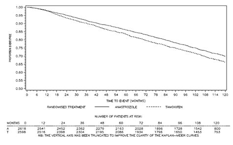 Arimidex Anastrozole Uses Dosage Side Effects Interactions Warning