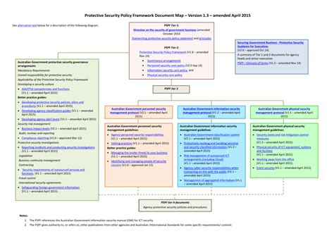 Protective Security Policy Framework Document Map Version 13