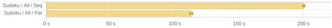 haskell why parallelizing this code yields almost no performance