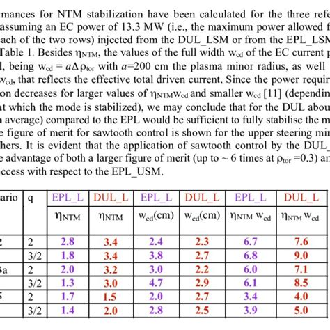 Driven Current Density Per Unit Injected Power As A Function Of Its