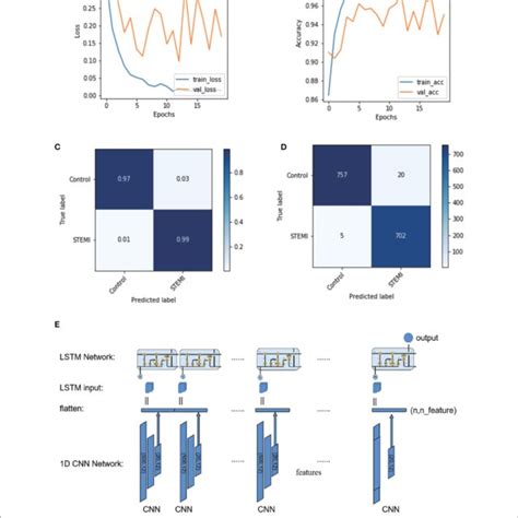 CNN LSTM Achieved The Highest Accuracy Among CNN LSTM CNN LSTM And Download Scientific