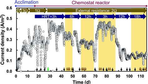 Current Production In The Mfc Reactor The Mfc Was First Operated In