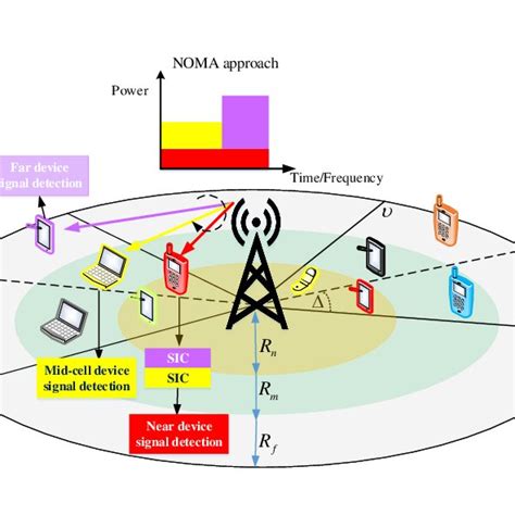 the mmwave noma downlink transmission approach involving a bs and
