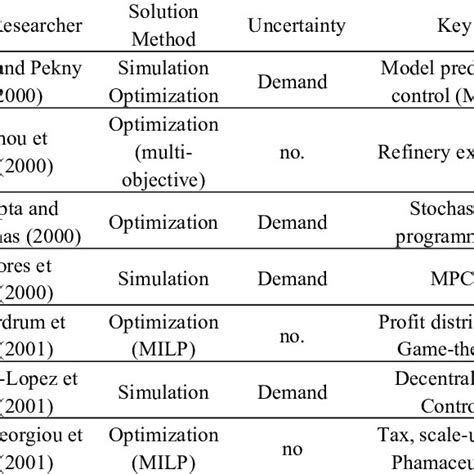 Recent Research On Supply Chain Planning Problem Download Scientific