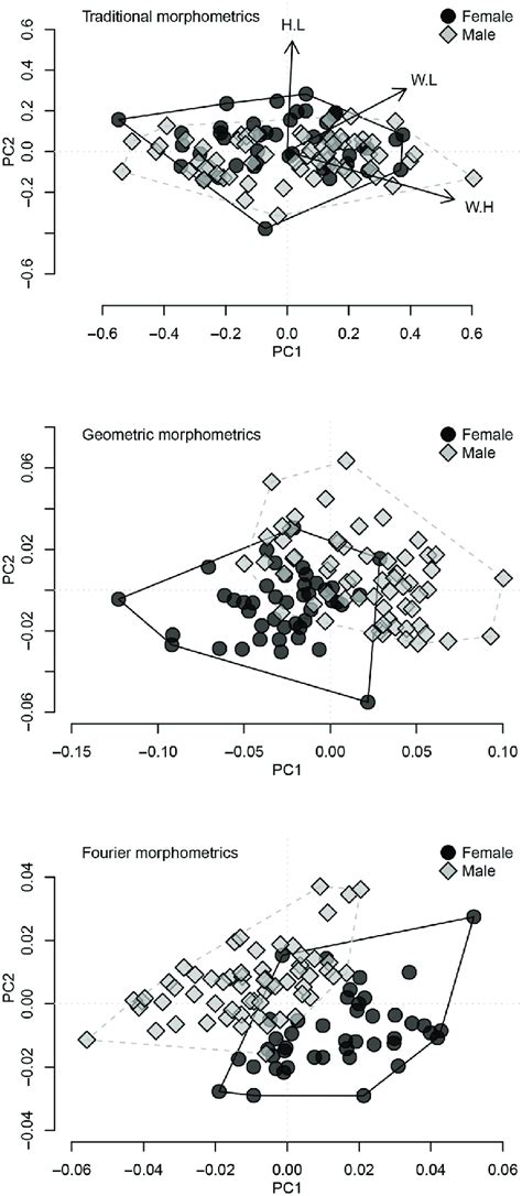 Biplots From Principal Component Analysis Pca Of Traditional