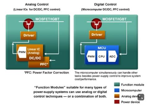 digital power introduction ams and stm32
