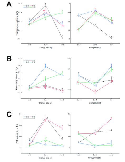 Total Phenolics Content A Ppo Activity B And Pod Activity C In