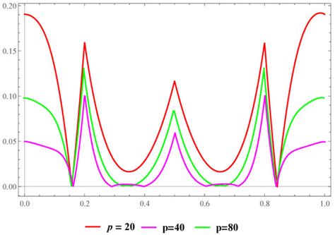 Mathematics Special Issue Polynomial Sequences And Their Applications