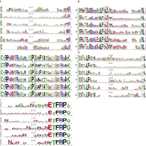 Sequence Logos Of 5 Gp120 Hypervariable Regions With Different Download Scientific Diagram