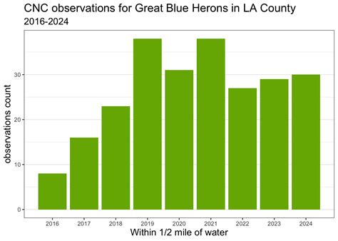 Example Analysis After Inaturalist