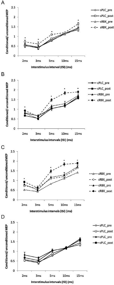 Short Latency Intracortical Inhibition And Intracortical Facilitation