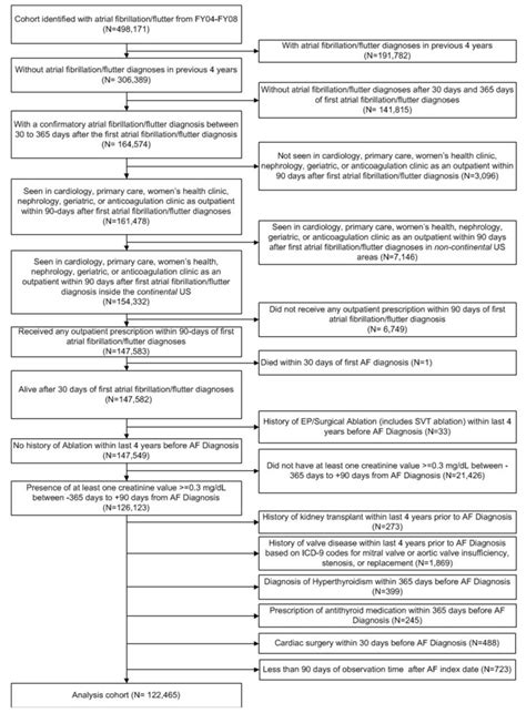 Increased Mortality Associated With Digoxin In Contemporary Patients