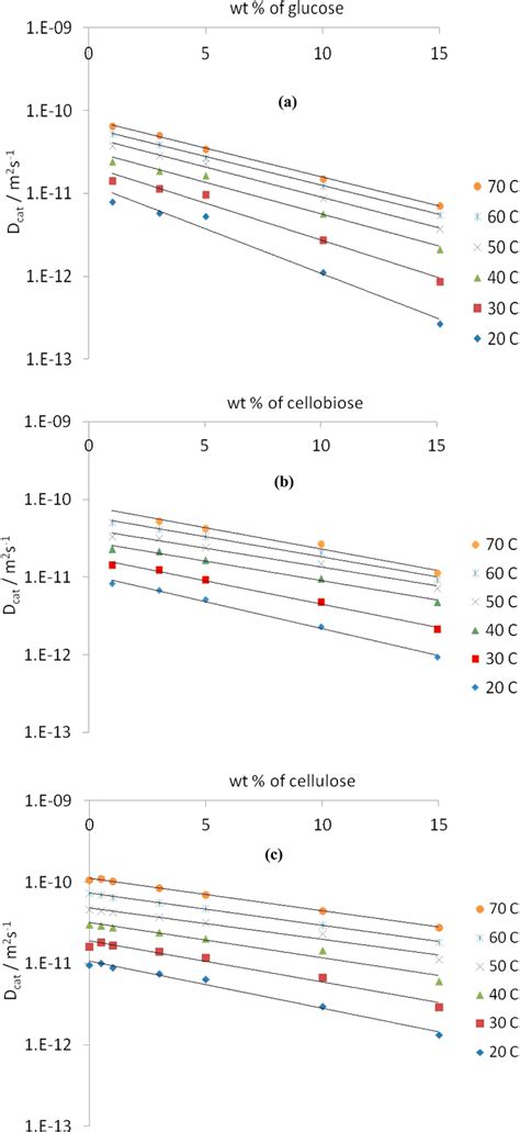 Diffusion Coefficient Of The Cation D Cat As A Function Of Glucose