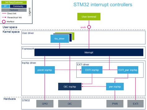4 中断子系统按键中断实验 — 野火 嵌入式linux驱动开发实战指南——基于stm32mp1系列 文档