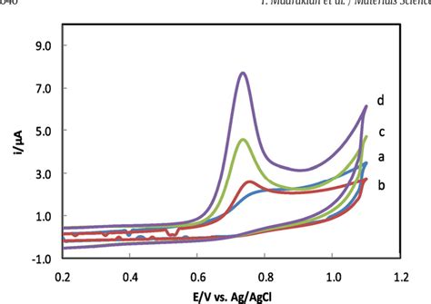 Figure 3 From An Electrochemical Sensor For Rizatriptan Benzoate