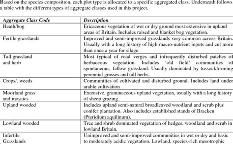 List Of Vegetation Plot Types Download Table
