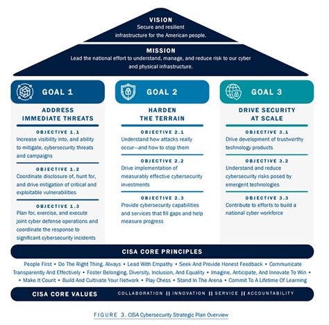 Cisa Releases Strategic Plan In Line With National Cybersecurity