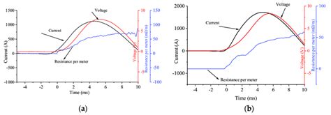 Current Voltage And Resistance Waveforms Of 759 Mt A Scsh B