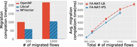 Flow Migration Completion Time Download Scientific Diagram