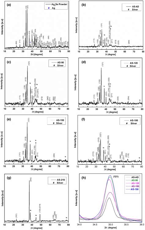 A Xrd Pattern Of Powdered Silver Selenide Nano Material B Xrd Of