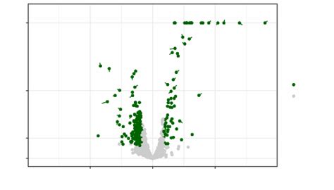 Using R For Photobiology Volcano And Quadrant Plots With ‘ggpmisc