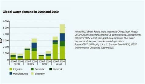 World To Suffer 40 Percent Water Loss By 2030 Un Report India Today