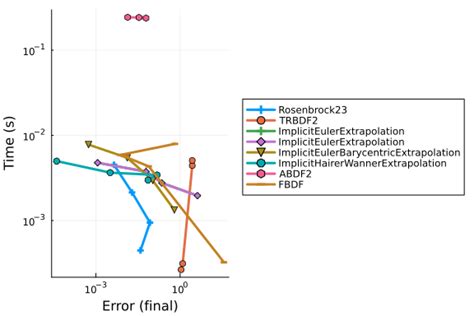 Vanderpol Work Precision Diagrams · The Sciml Benchmarks